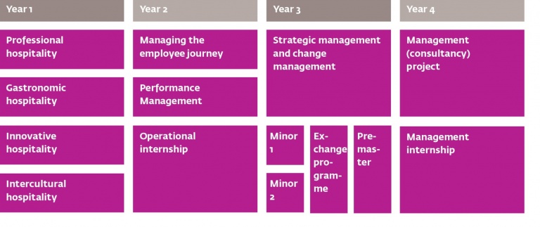 Study programme 4-year bachelor Hotel Management Maastricht ...